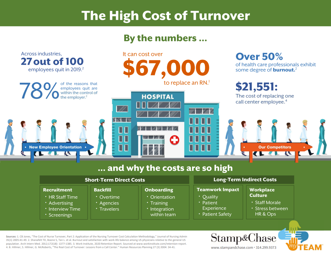 Strategies to Reduce Employee Turnover in Healthcare - Stamp & Chase